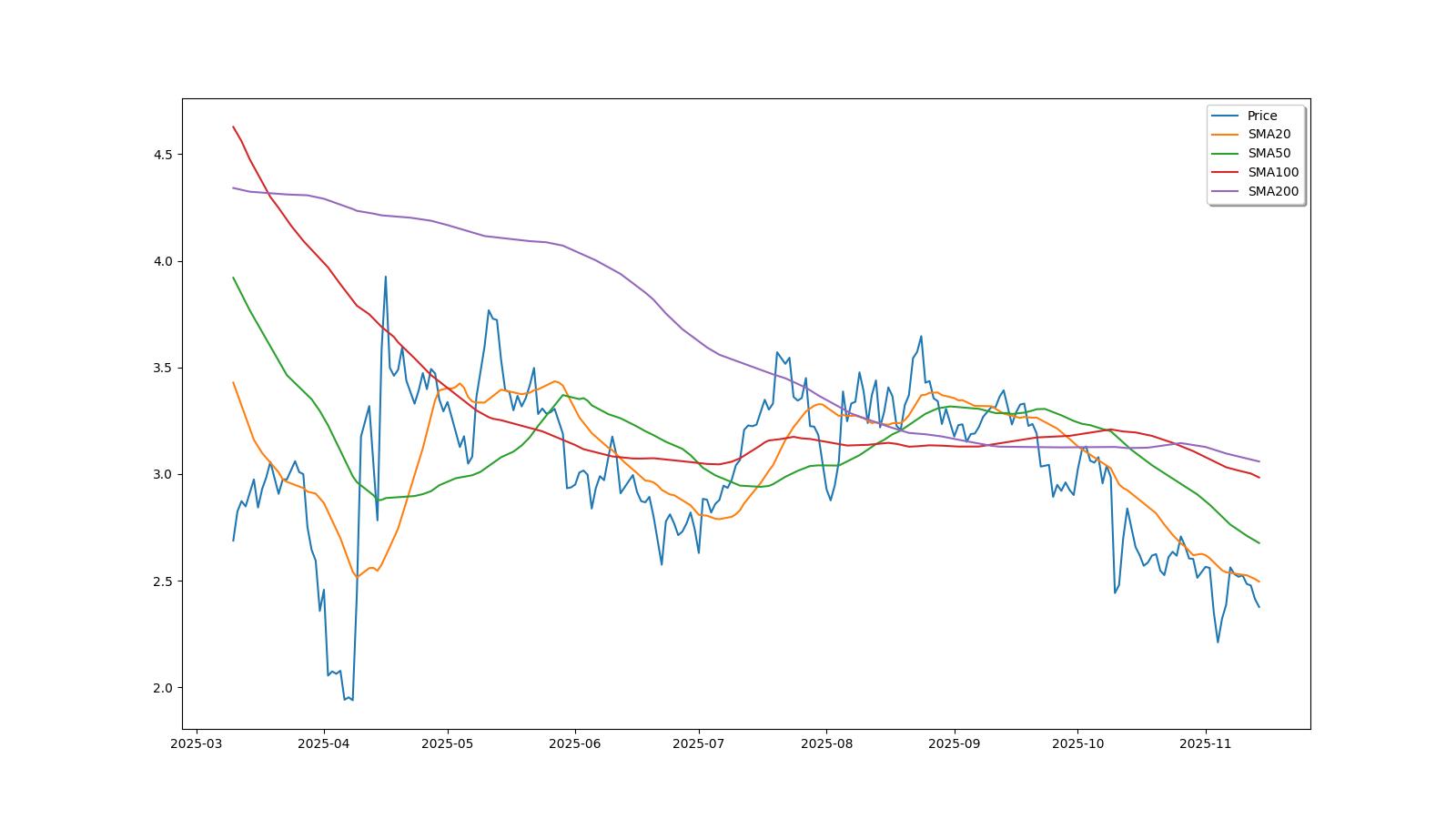 Gas Simple Moving Averages