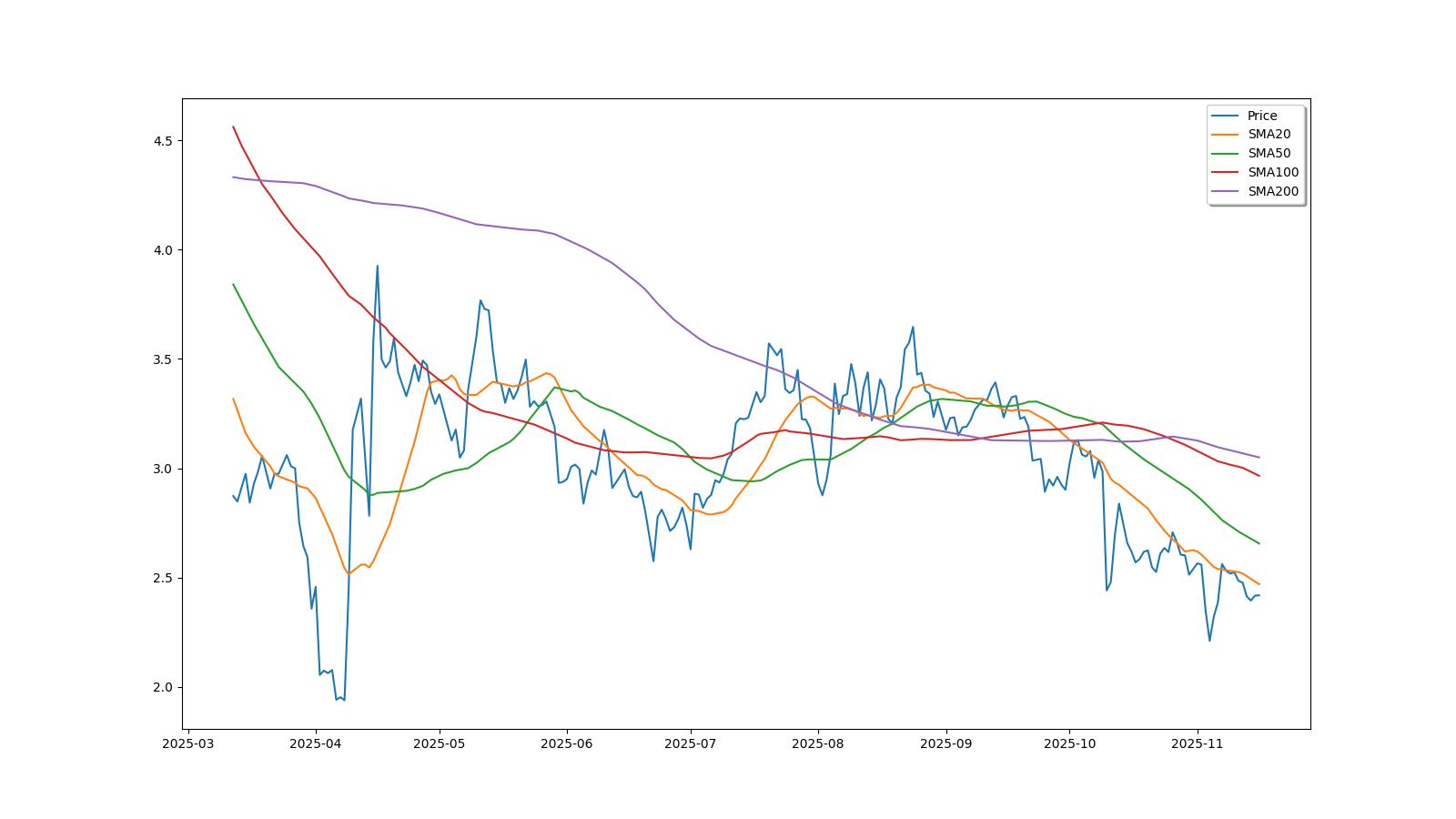 가스 Simple Moving Averages