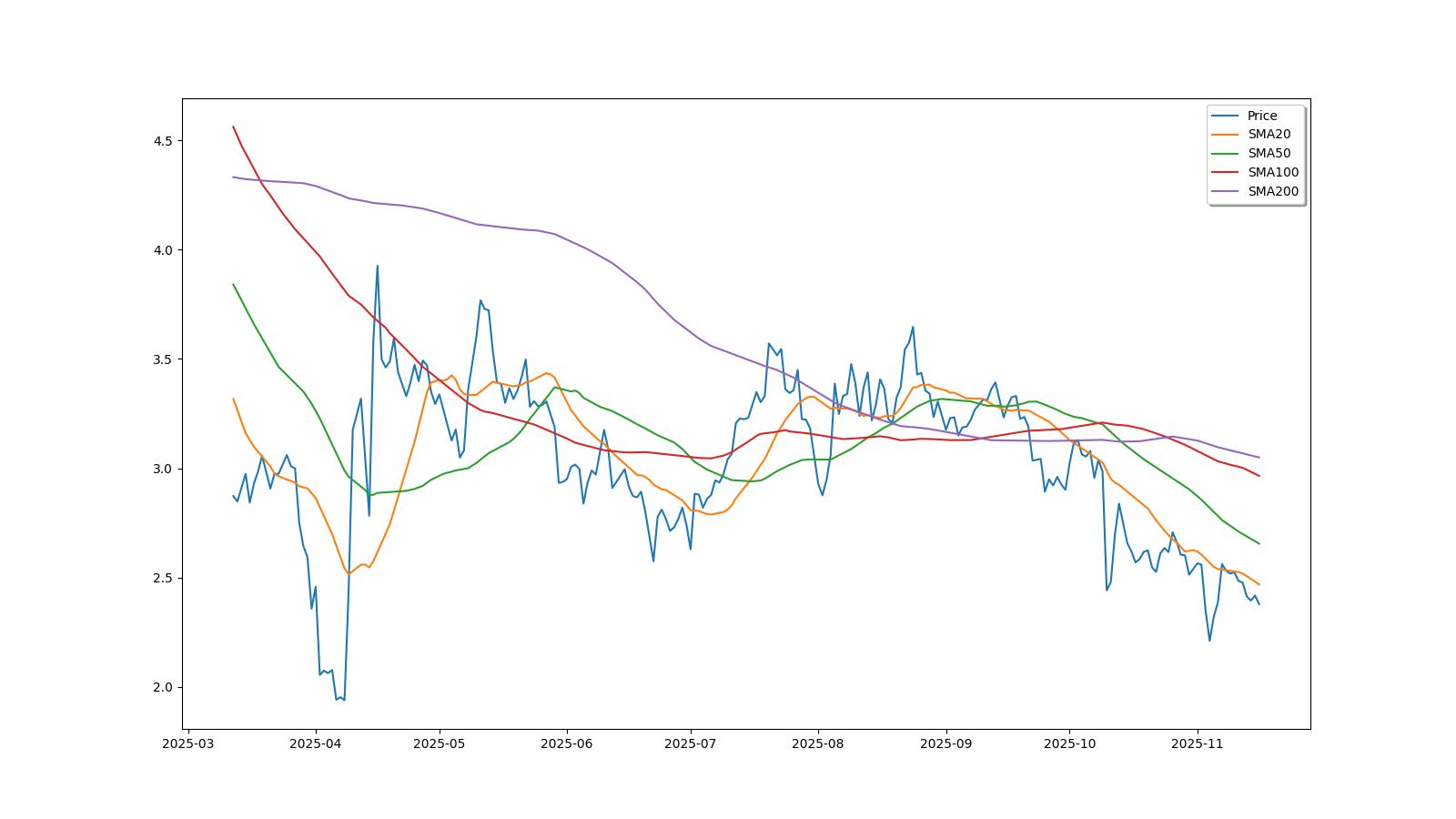 Gas Simple Moving Averages