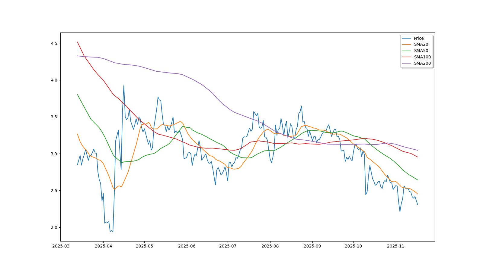 Gas Simple Moving Averages