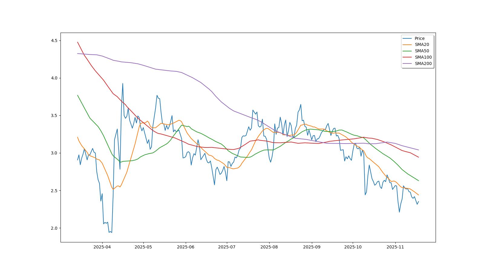 가스 Simple Moving Averages