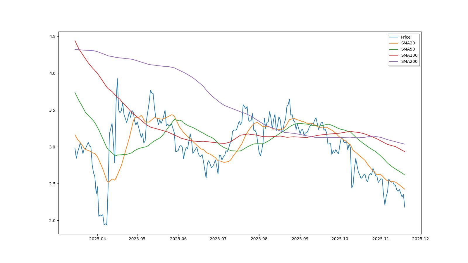 Gas Simple Moving Averages