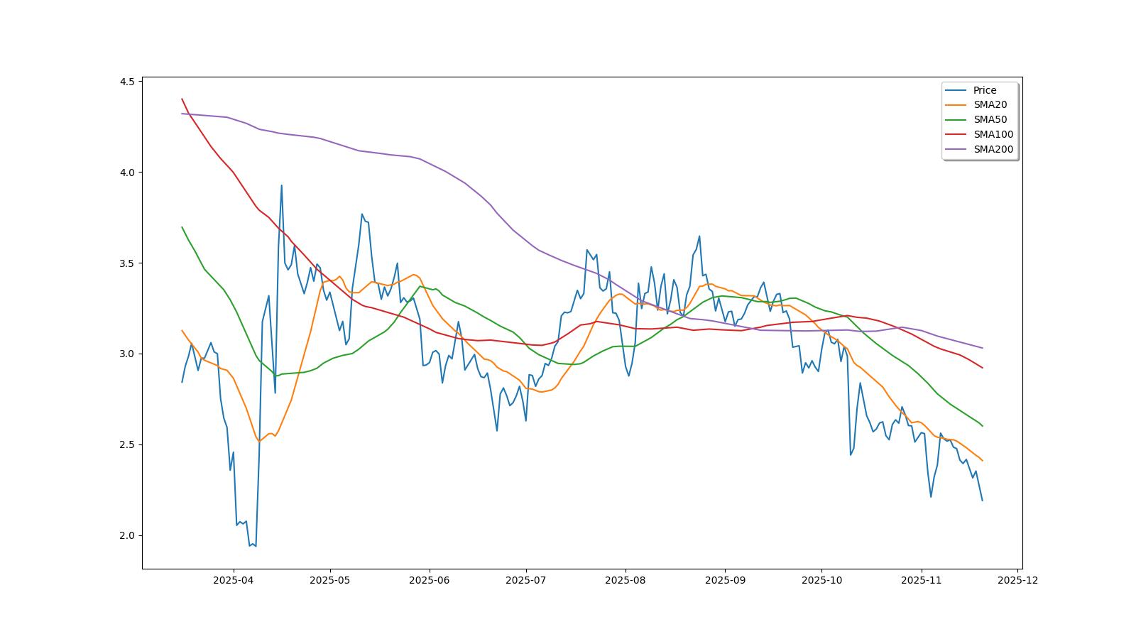 Gas Simple Moving Averages