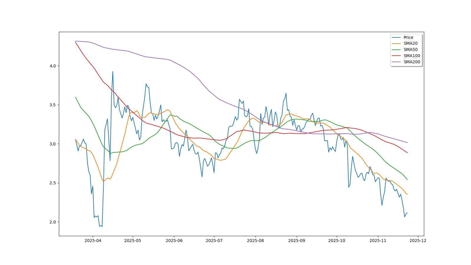 Gas Simple Moving Averages