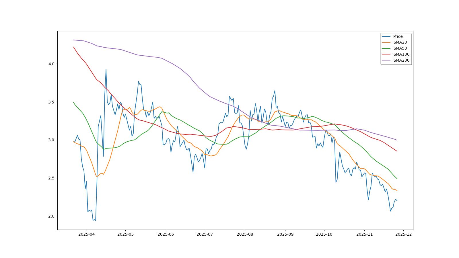 Gas Simple Moving Averages