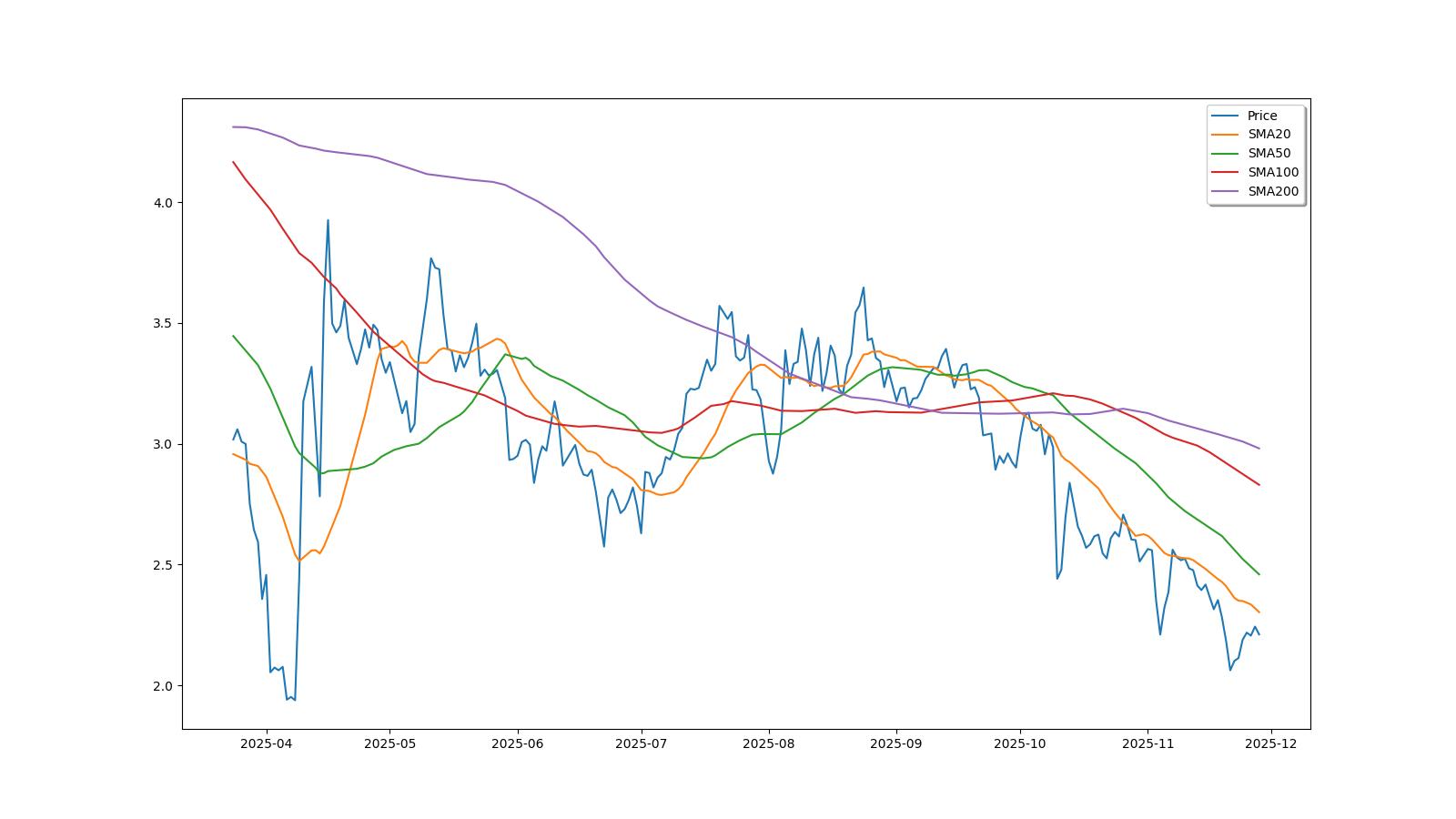 Gas Simple Moving Averages