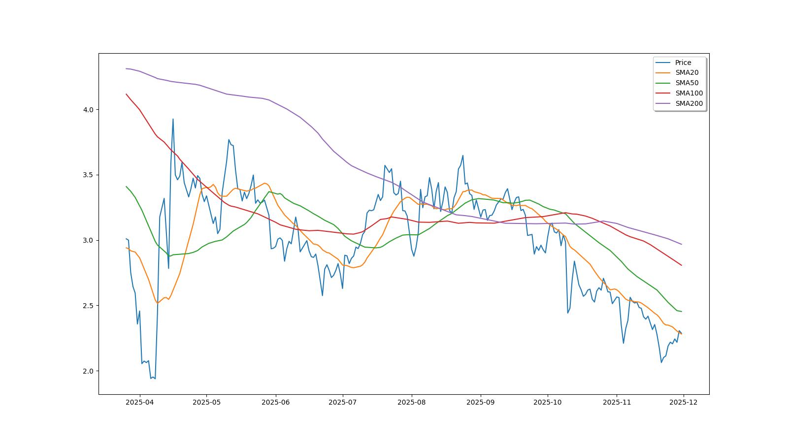 Gas Simple Moving Averages