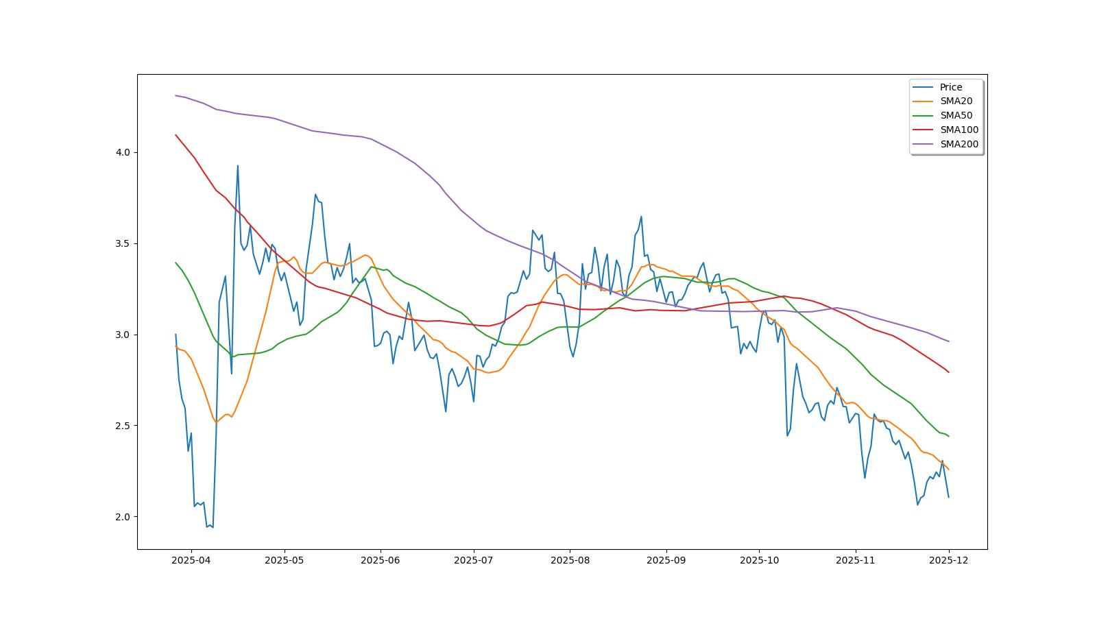 Gas Simple Moving Averages