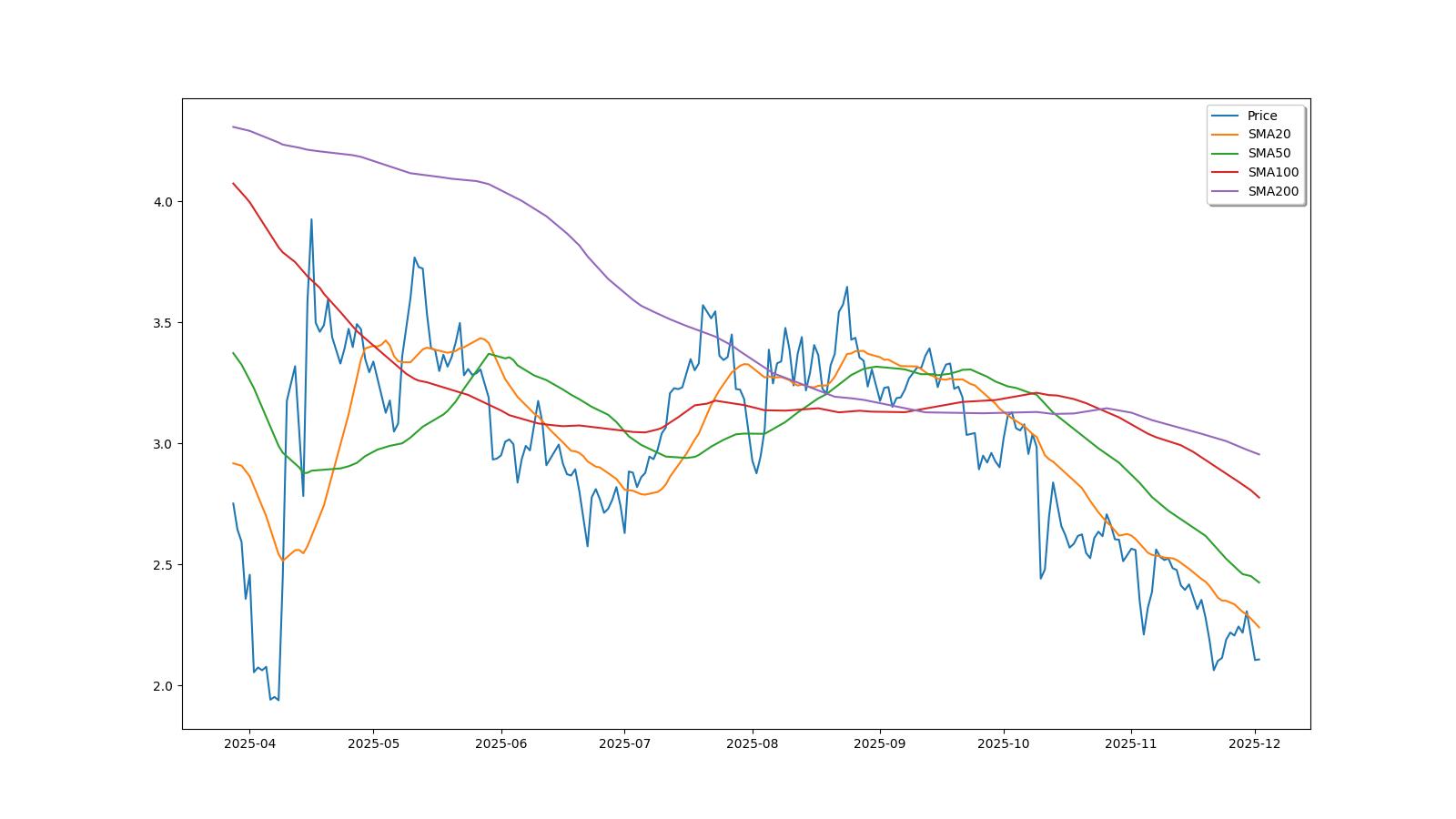 Gas Simple Moving Averages
