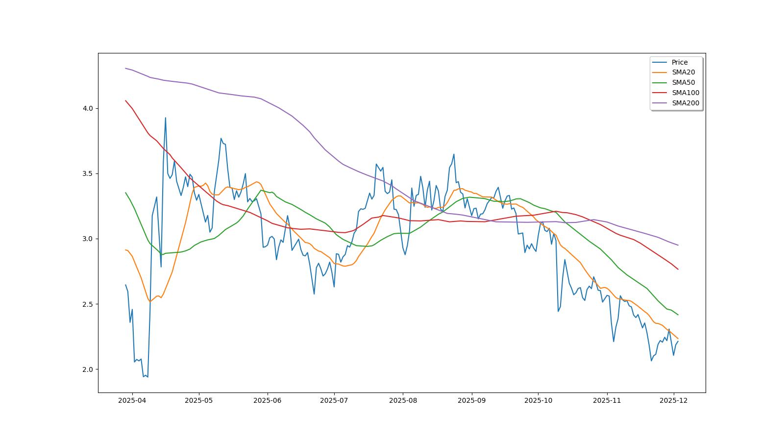 Gas Simple Moving Averages