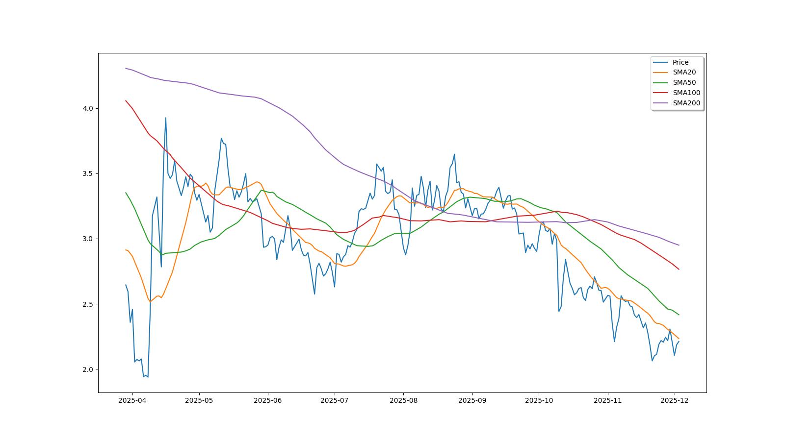 Gas Simple Moving Averages
