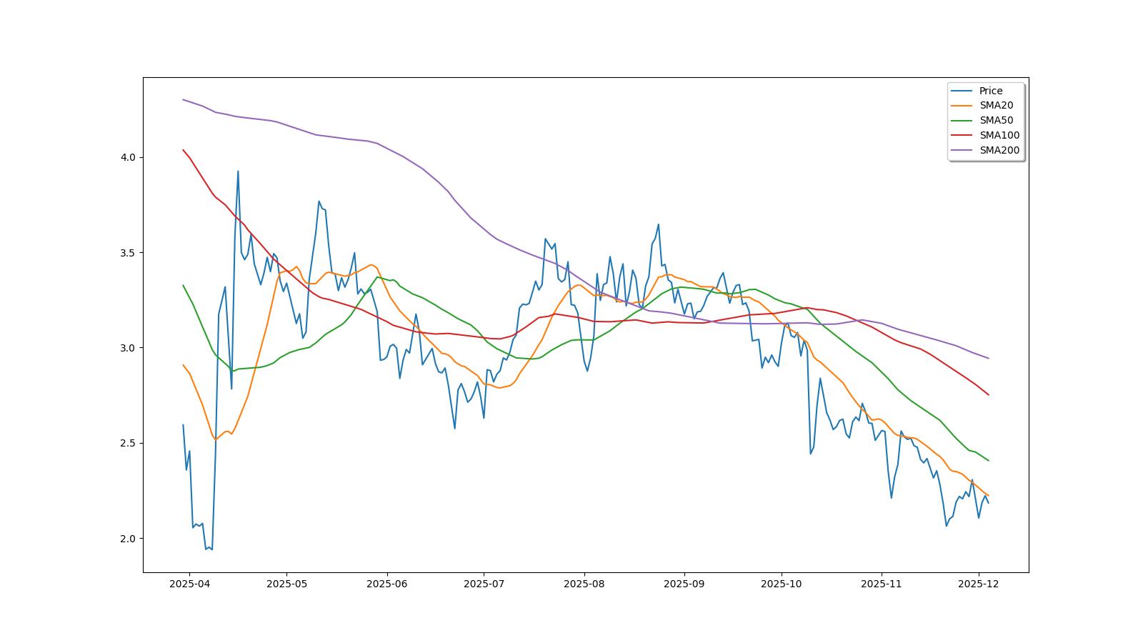 Gas Simple Moving Averages