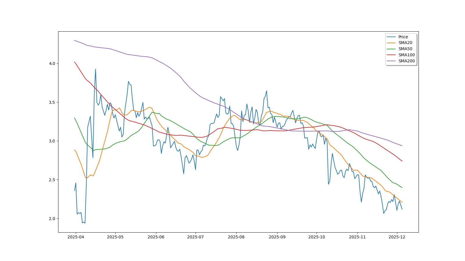 Gas Simple Moving Averages
