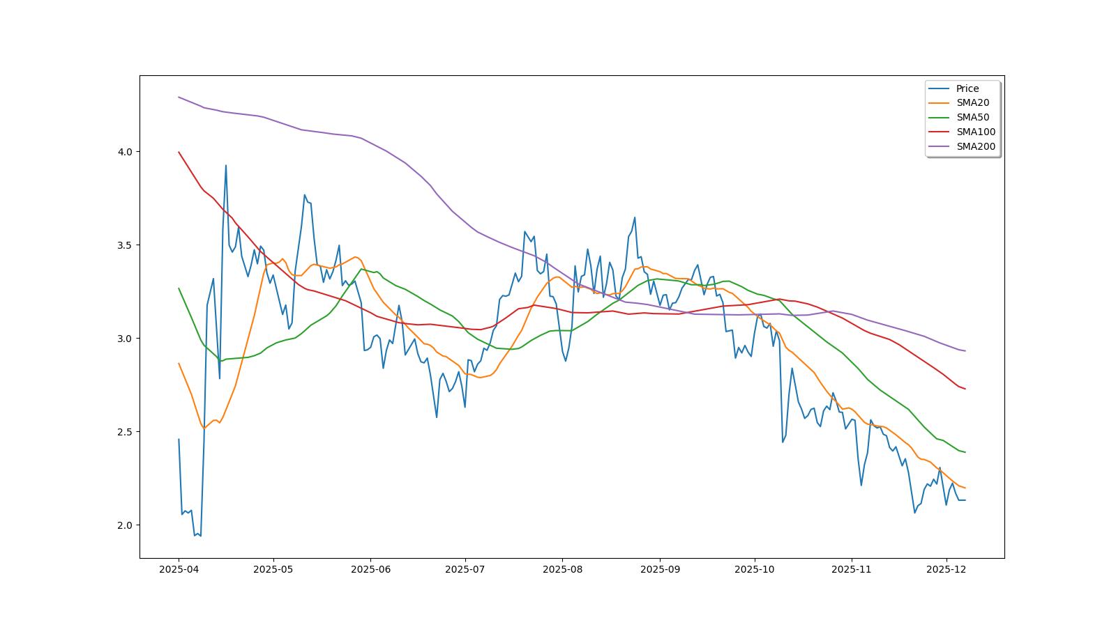 Gas Simple Moving Averages