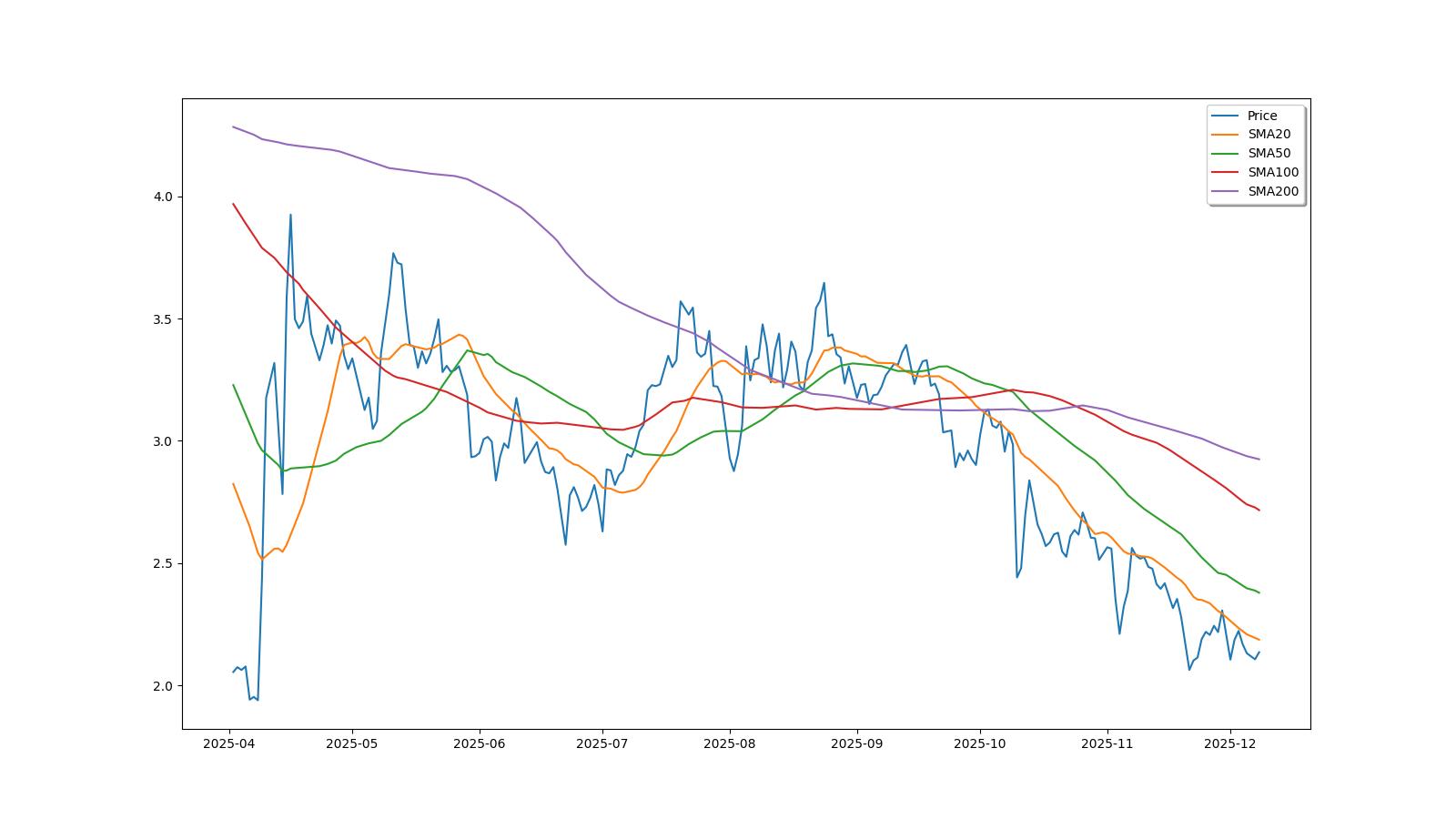Gas Simple Moving Averages