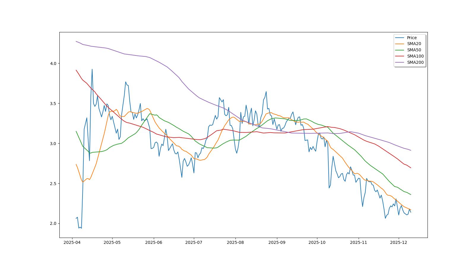 Gas Simple Moving Averages