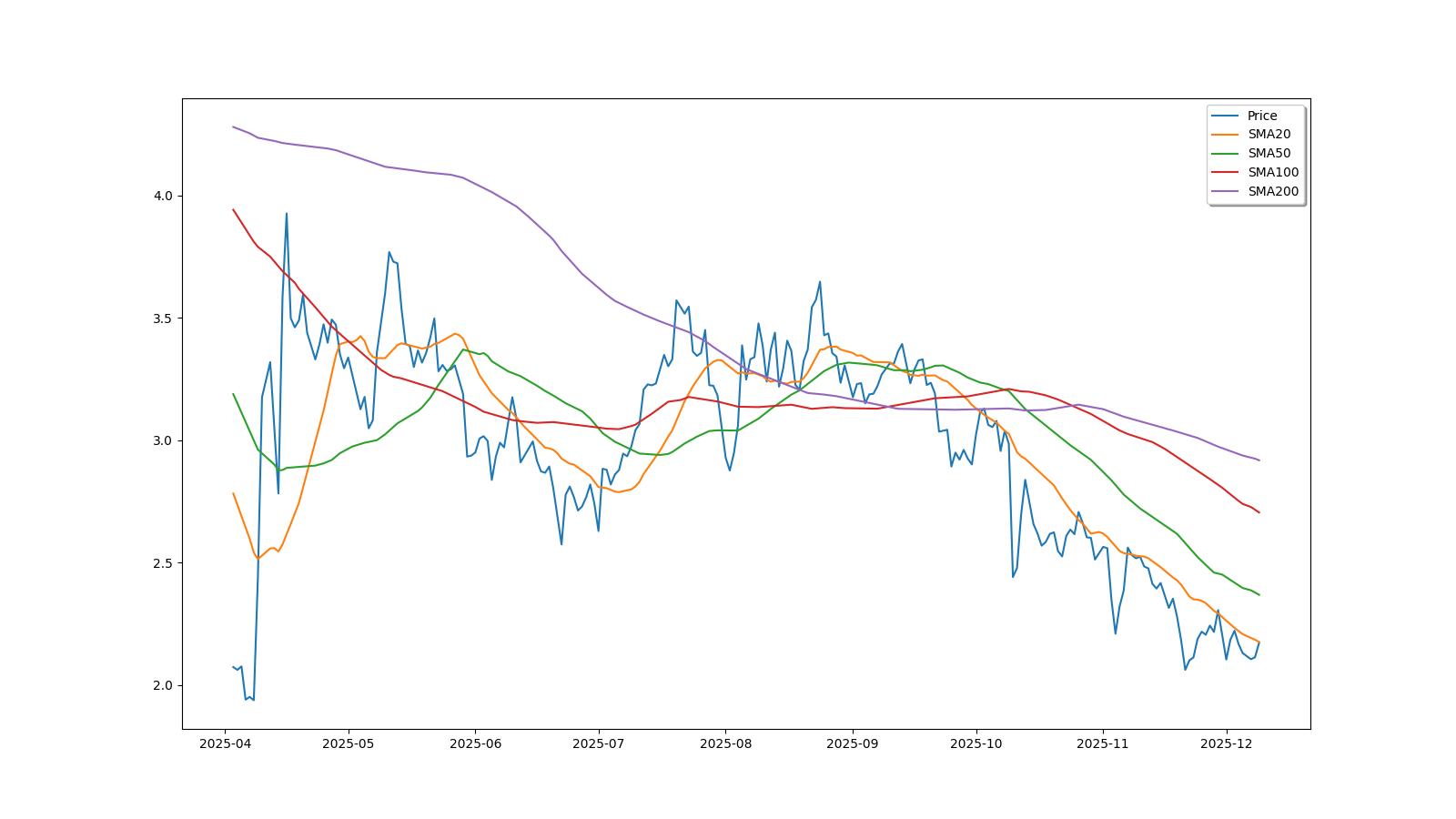Gas Simple Moving Averages