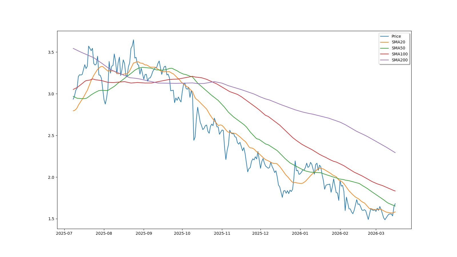Gas Simple Moving Averages