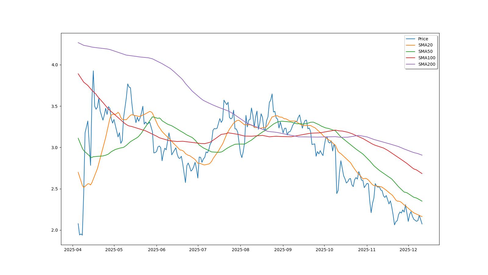Gas Simple Moving Averages
