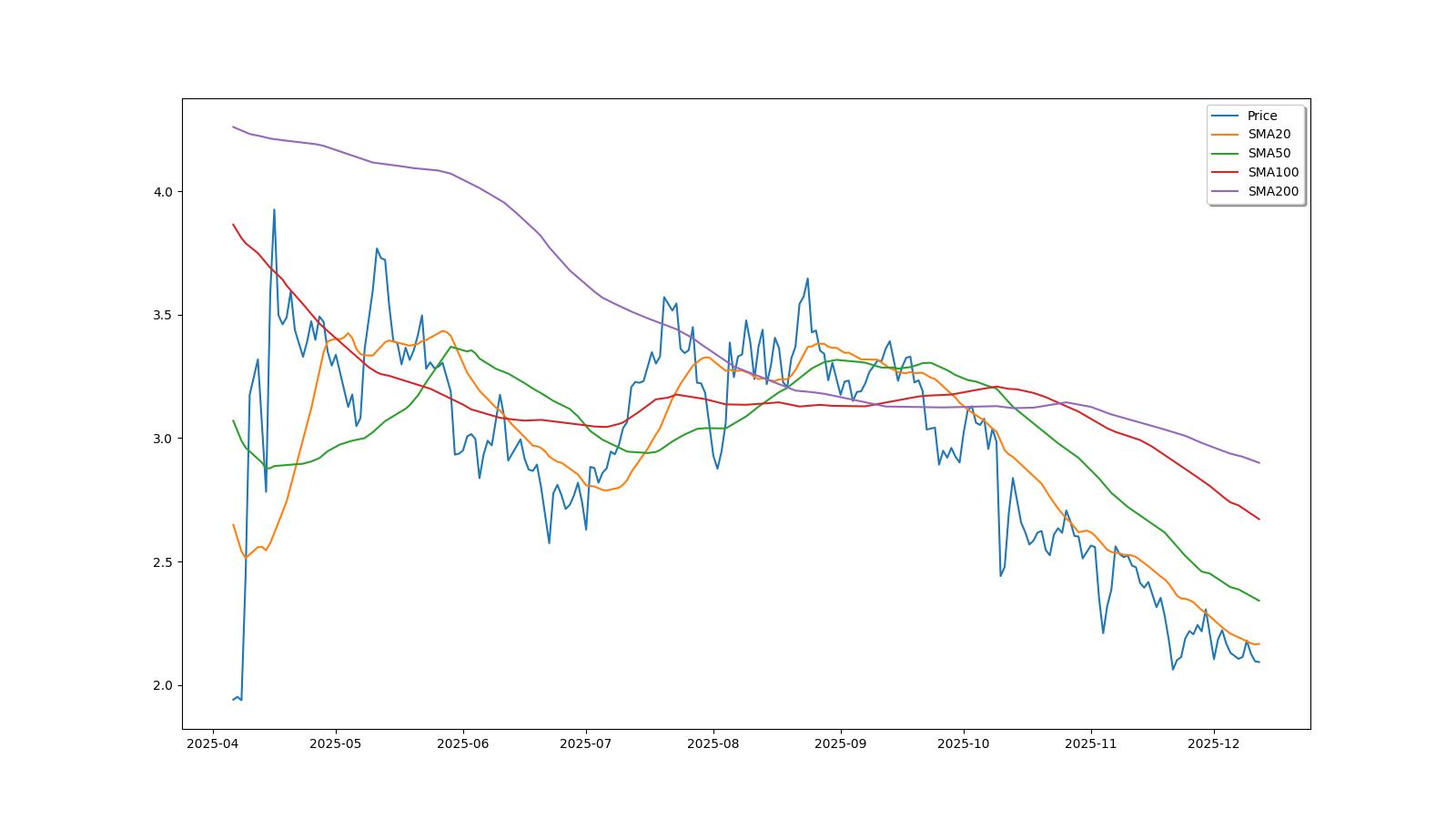 Gas Simple Moving Averages