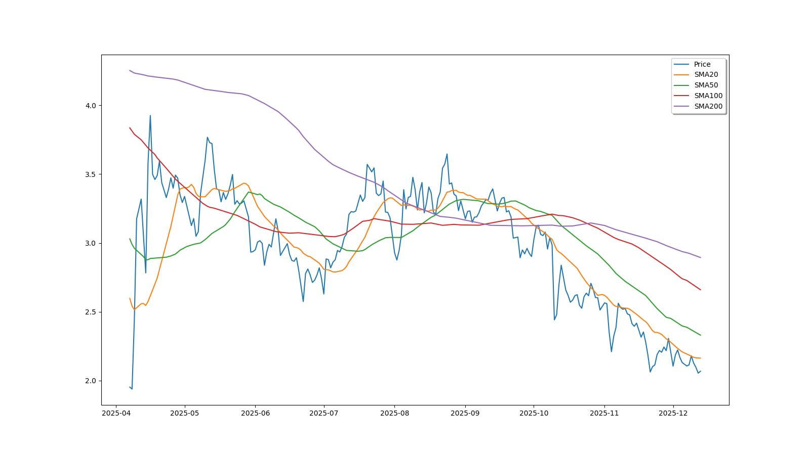 Gas Simple Moving Averages