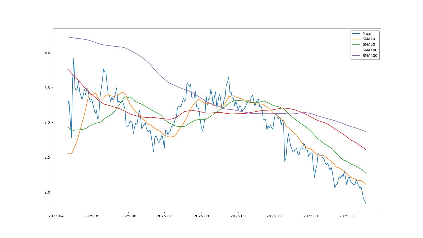 Gas Simple Moving Averages