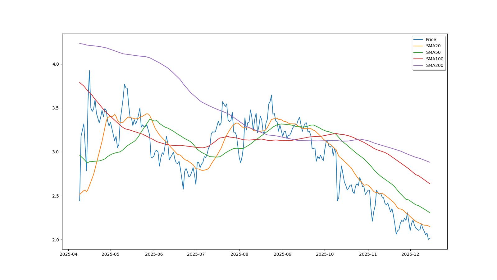Gas Simple Moving Averages