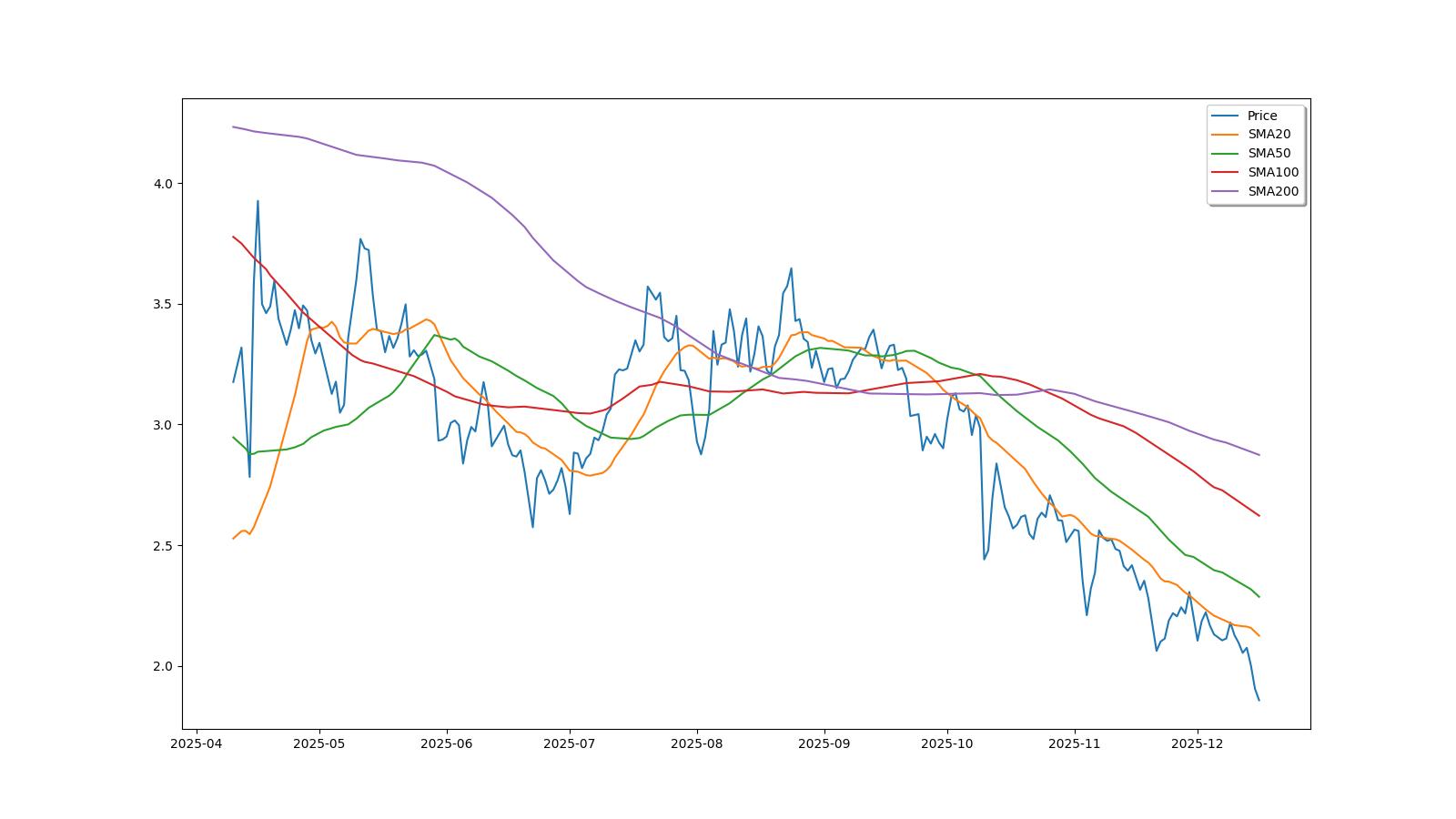 Gas Simple Moving Averages