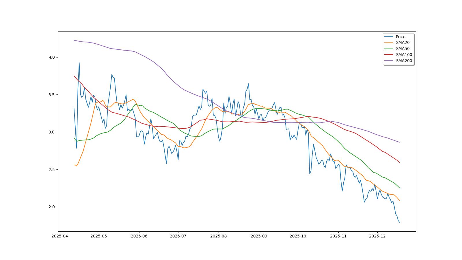 Gas Simple Moving Averages