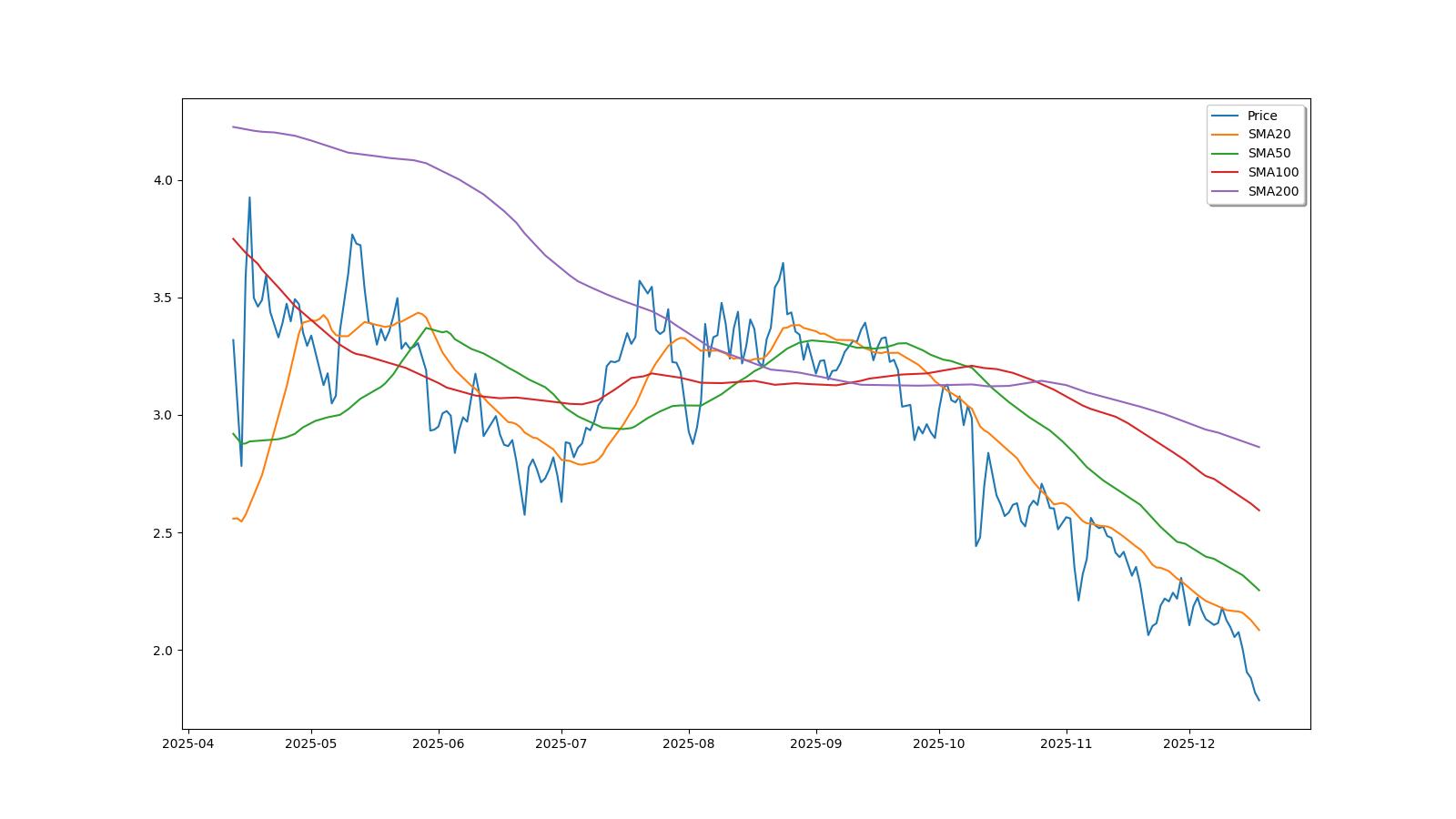 Gas Simple Moving Averages
