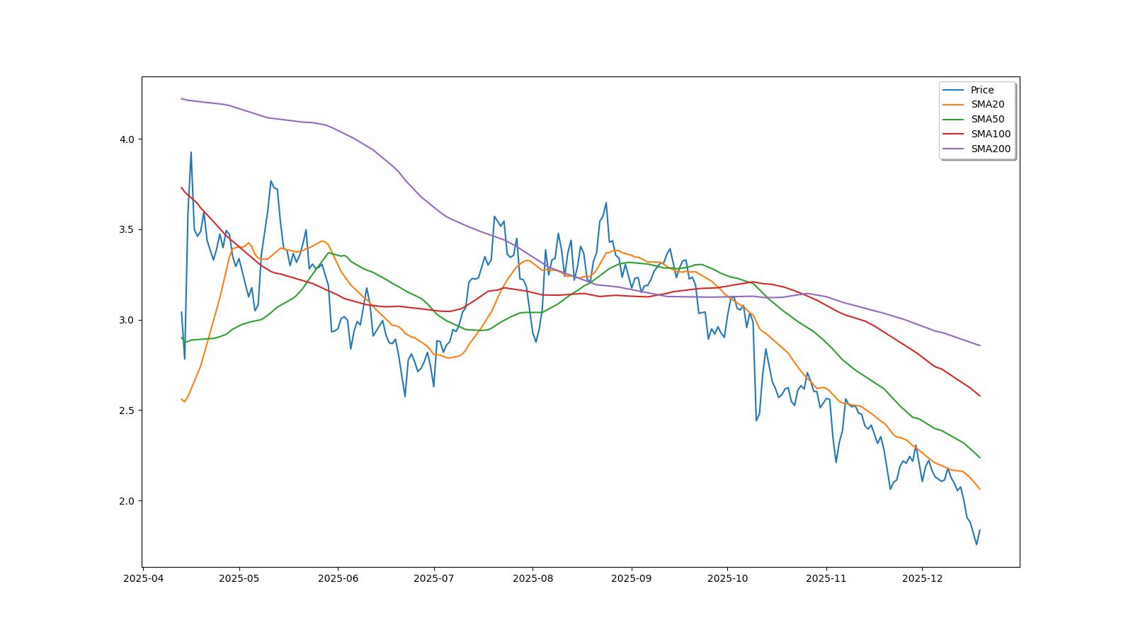 Gas Simple Moving Averages