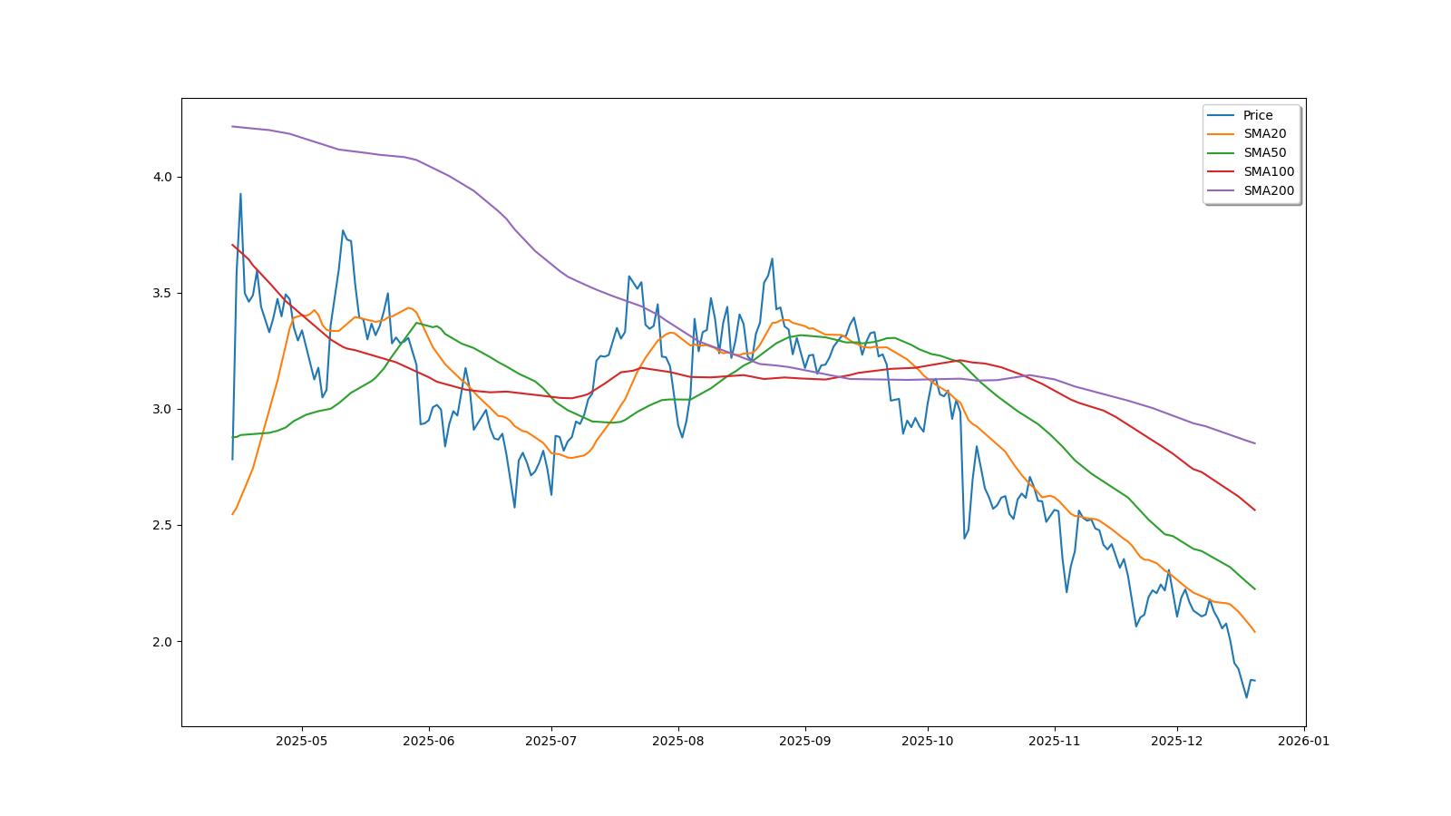 Gas Simple Moving Averages