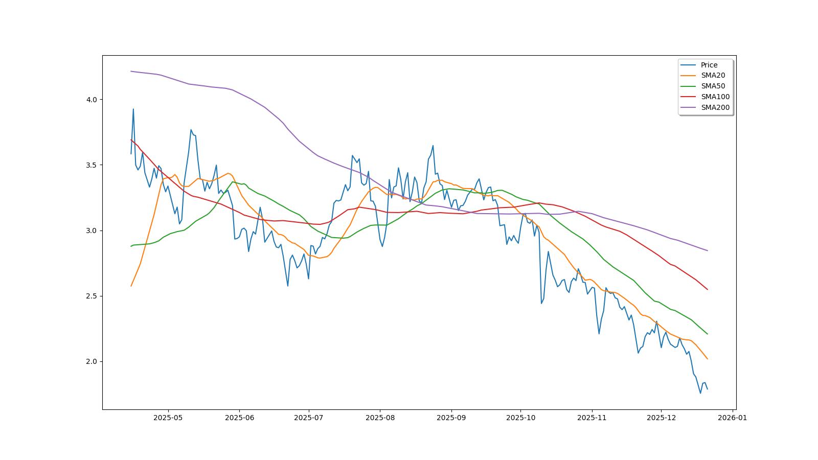 Gas Simple Moving Averages