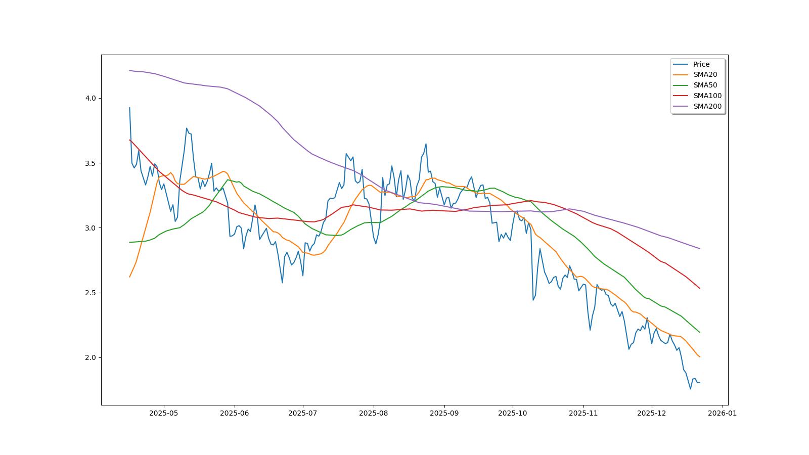 Gas Simple Moving Averages