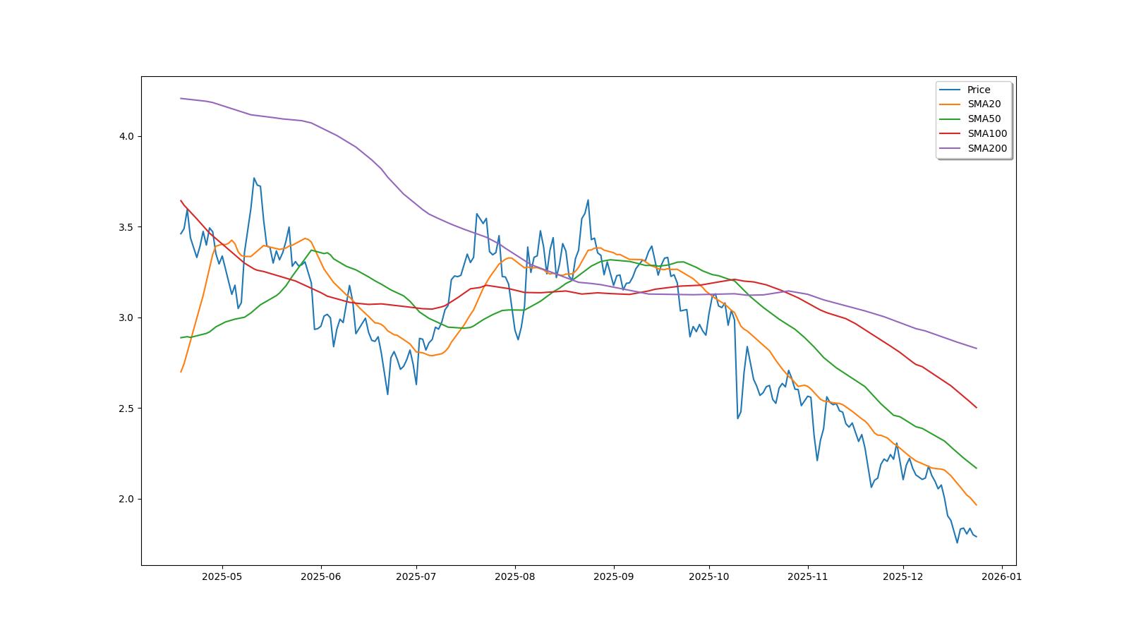 Gas Simple Moving Averages