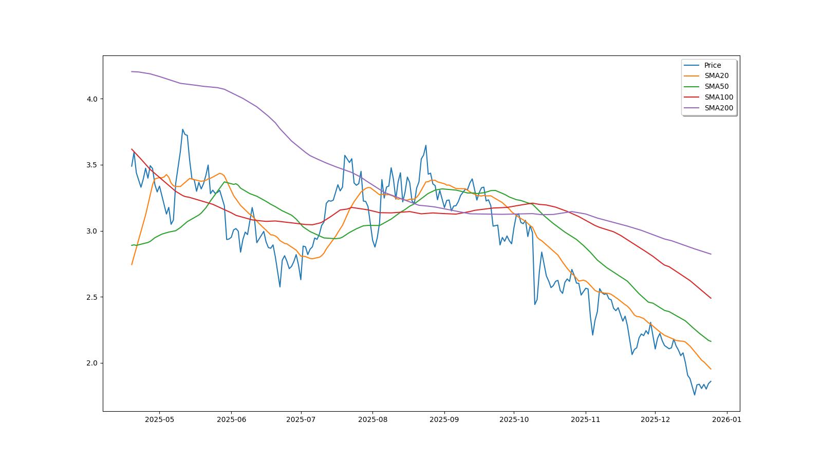 Gas Simple Moving Averages