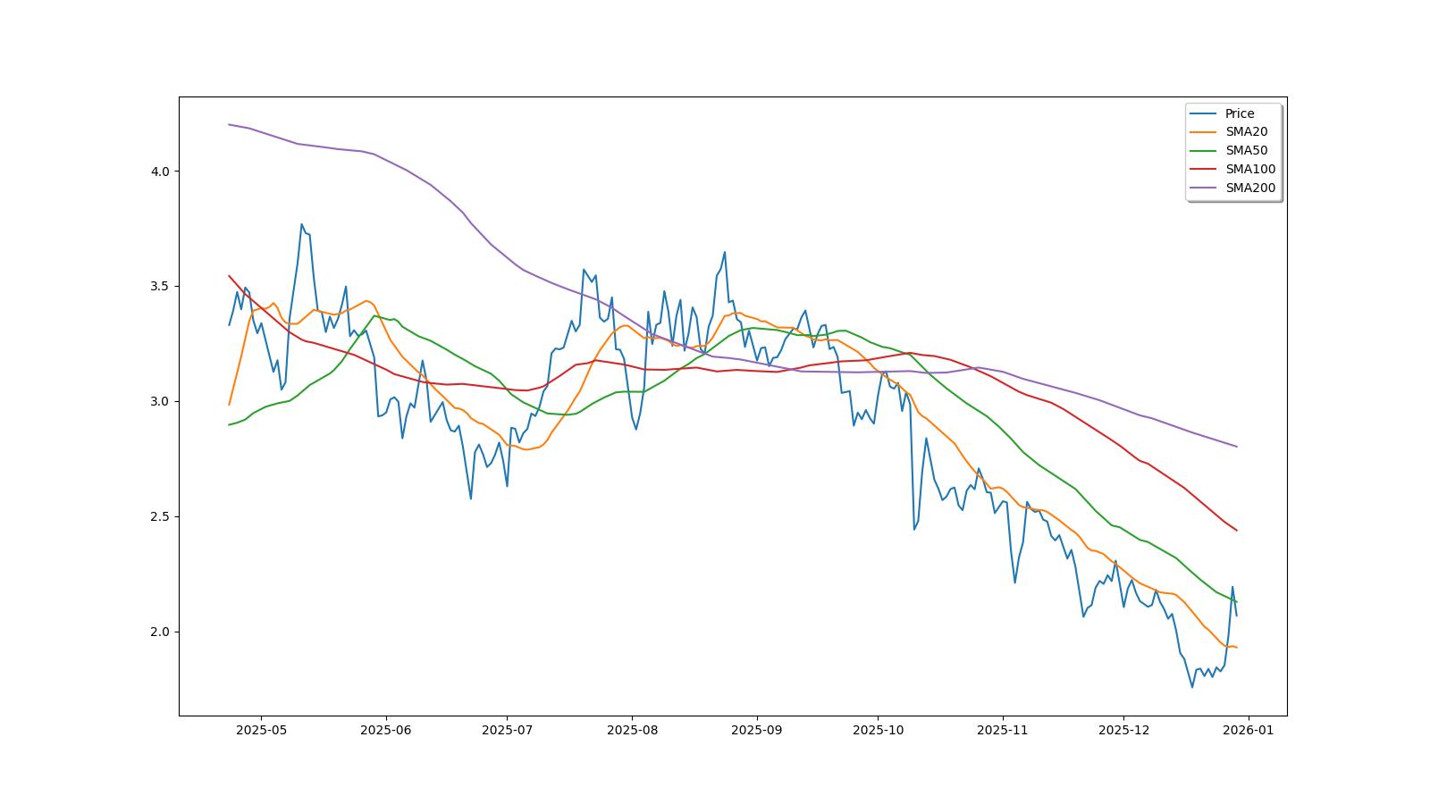 Gas Simple Moving Averages