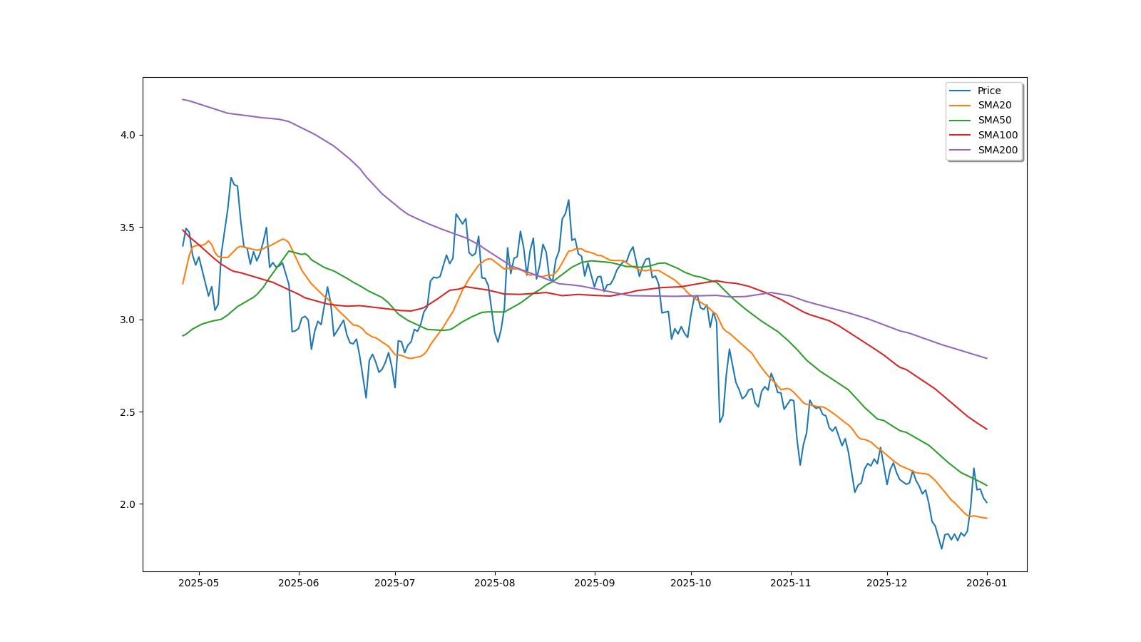 Gas Simple Moving Averages