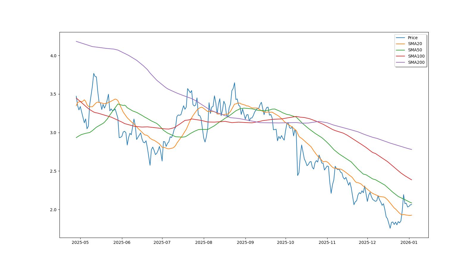 Gas Simple Moving Averages