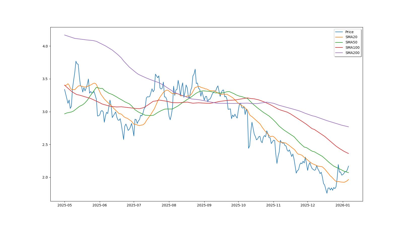 Gas Simple Moving Averages
