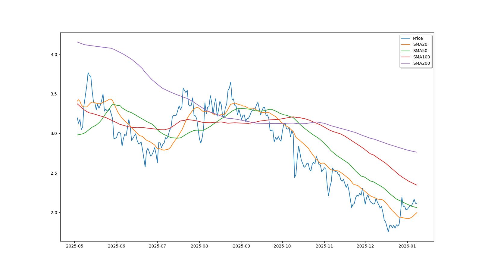 Gas Simple Moving Averages