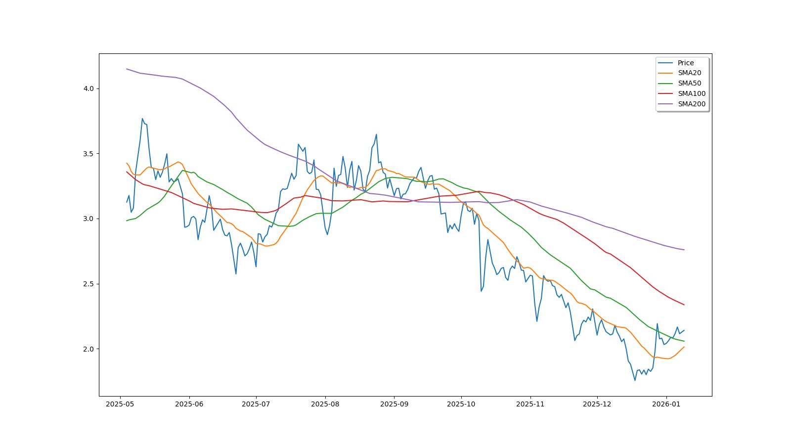 Gas Simple Moving Averages