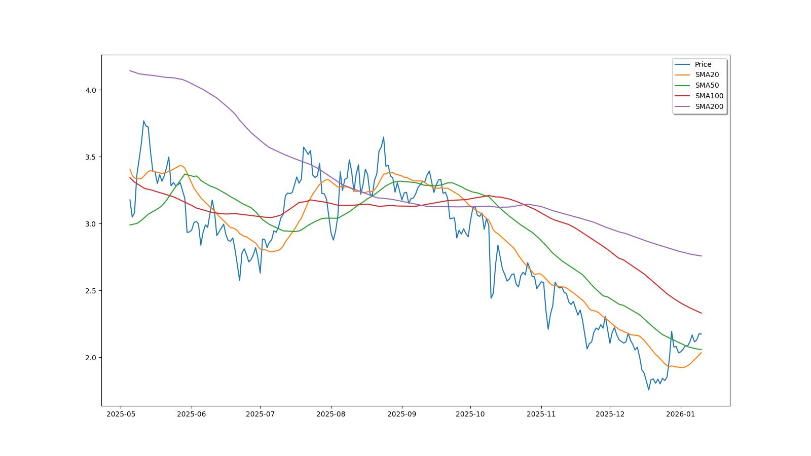 Gas Simple Moving Averages