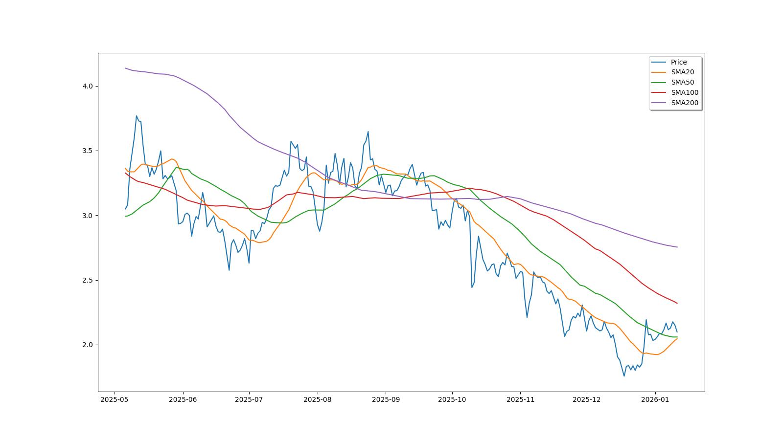 가스 Simple Moving Averages