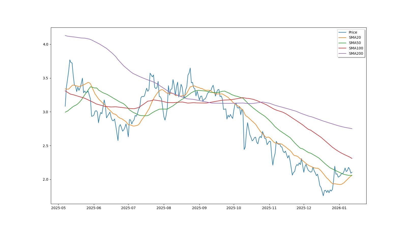 Gas Simple Moving Averages