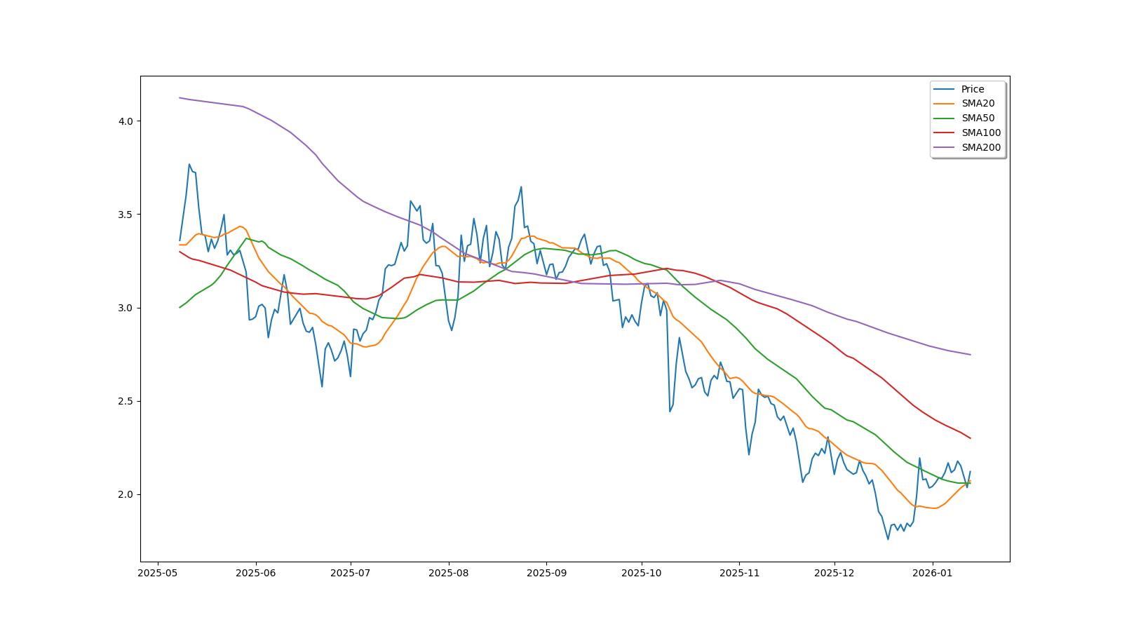 Gas Simple Moving Averages