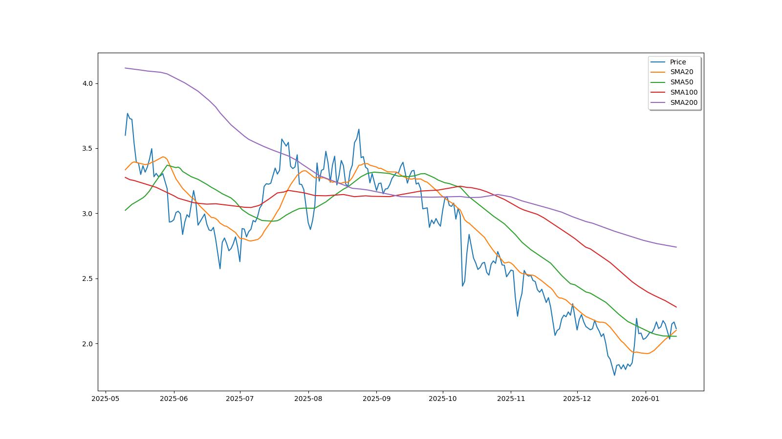 ガス Simple Moving Averages
