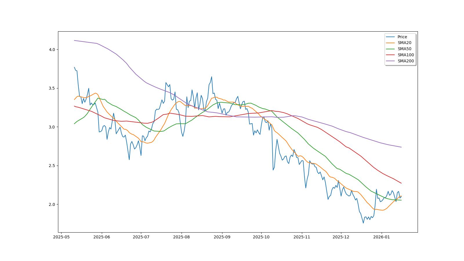 Gas Simple Moving Averages