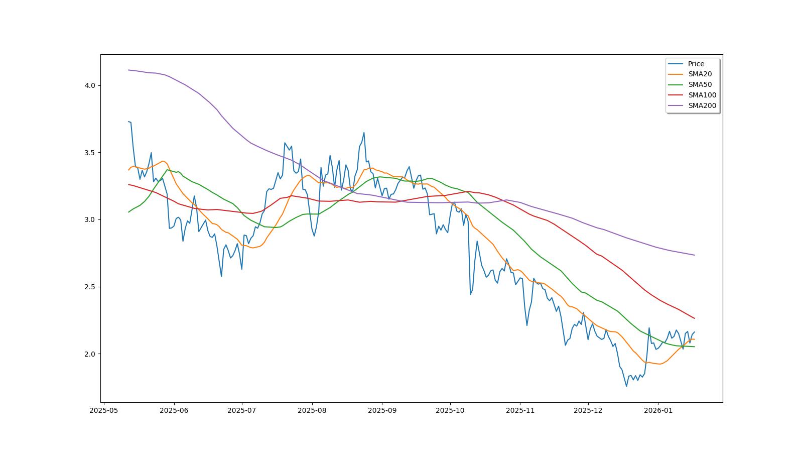 Gas Simple Moving Averages
