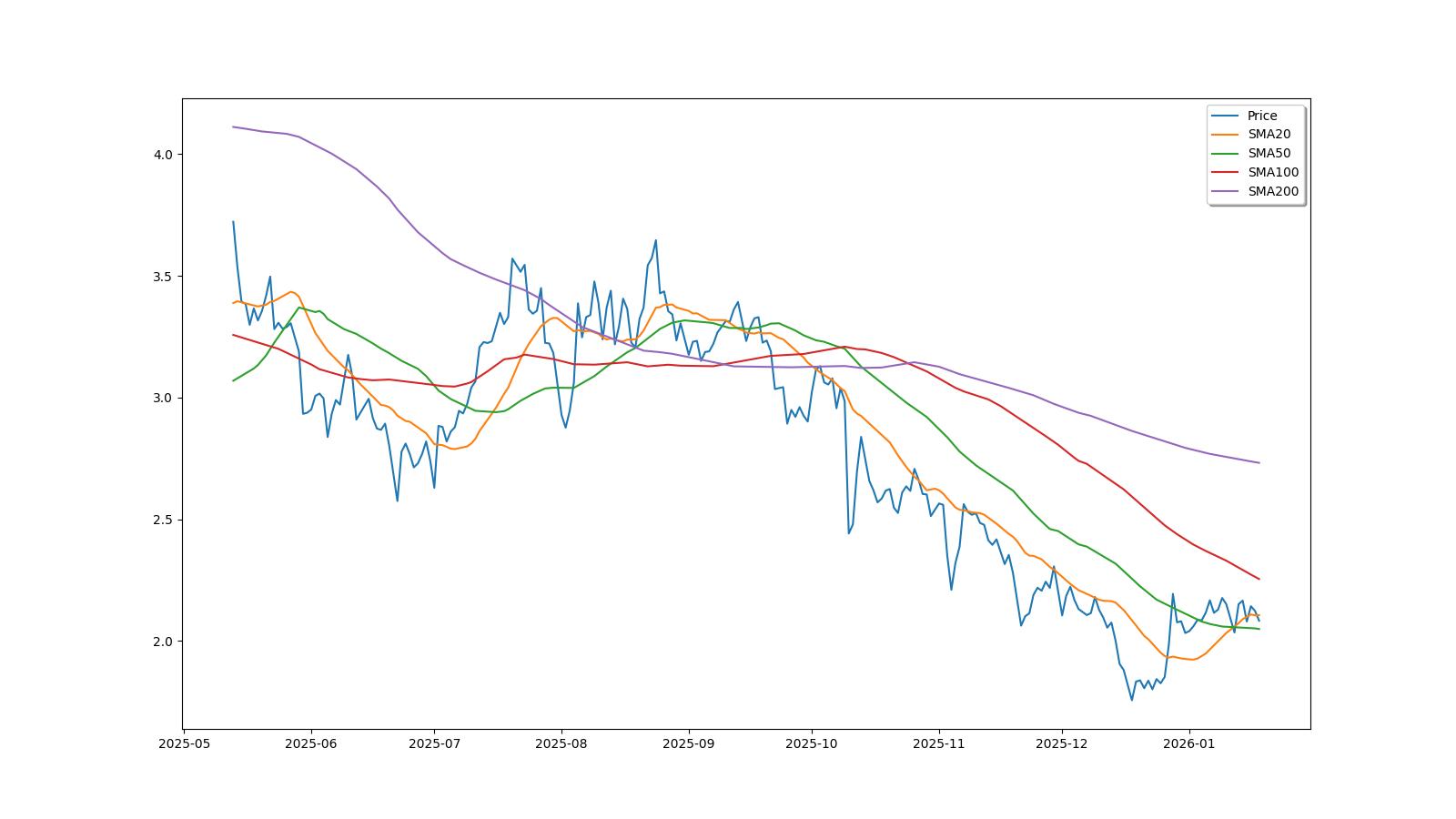 Gas Simple Moving Averages